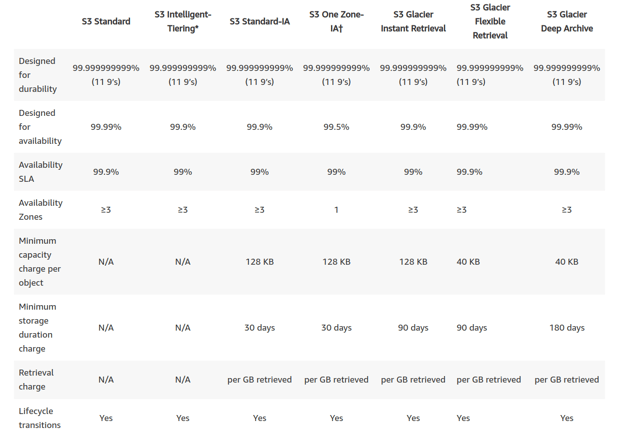 How to reduce storage costs on Amazon S3