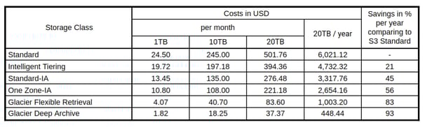 How to reduce storage costs on Amazon S3