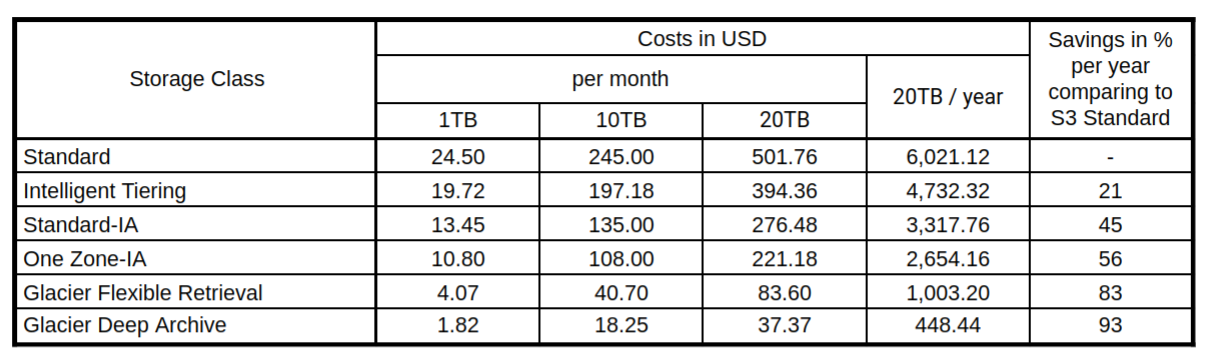 How to reduce storage costs on Amazon S3