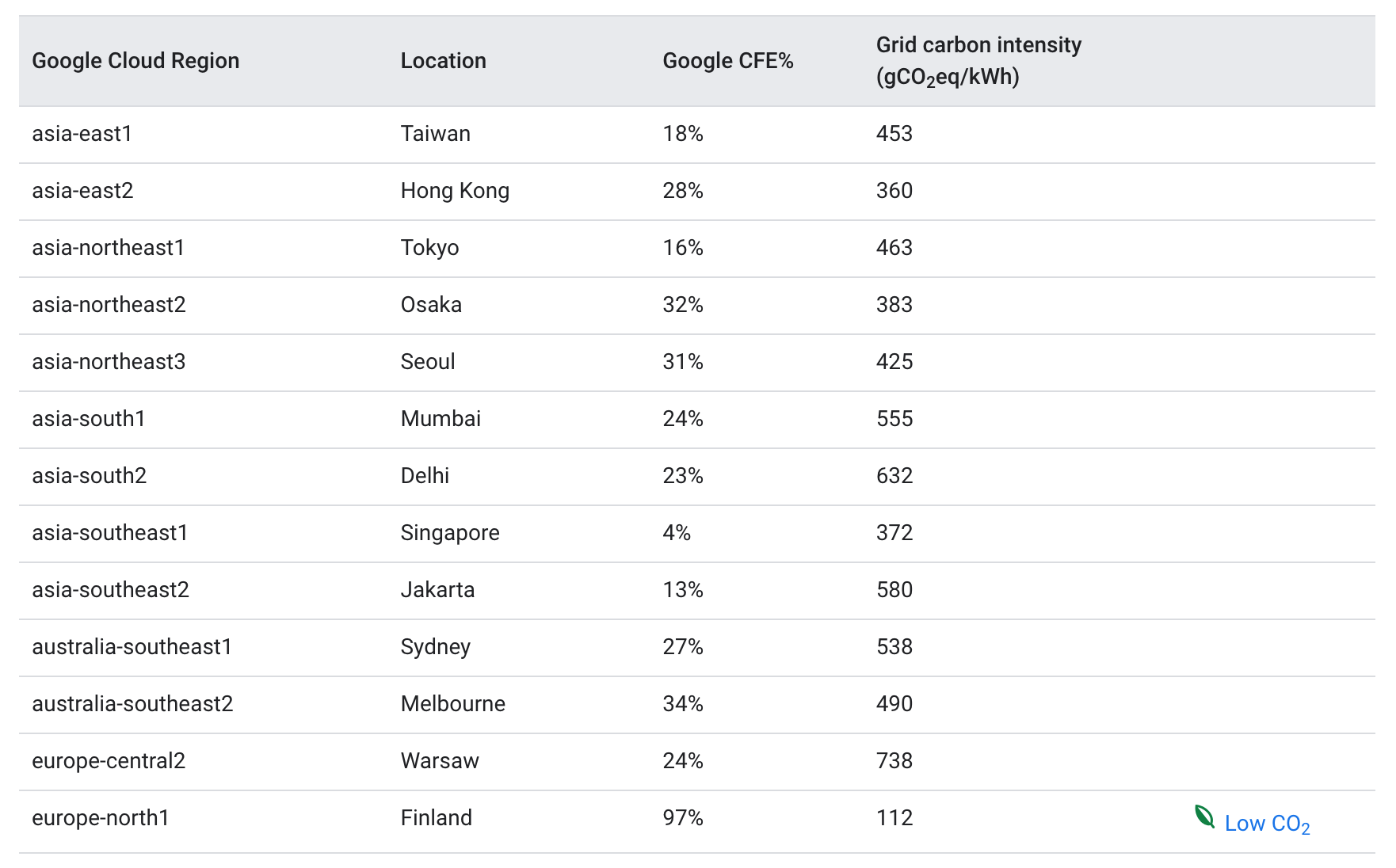 Cut your carbon footprint with Google Cloud’s carbon-free regions