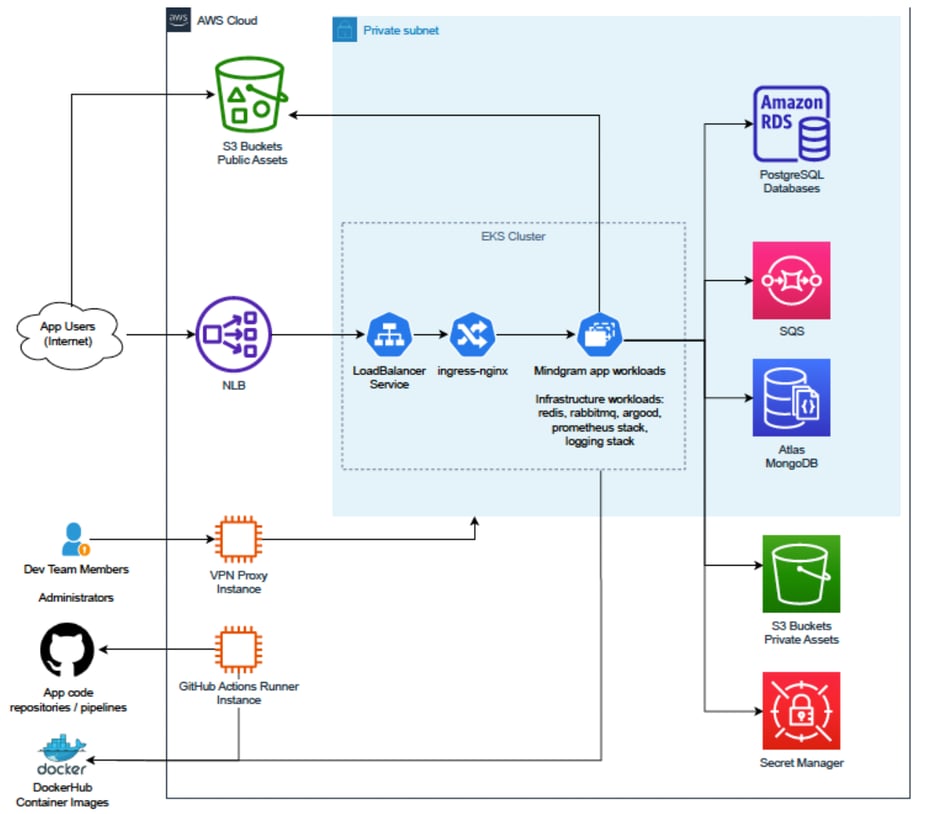 Mindgram to migrate from AWS to GCP with Revolgy’s infrastructure design