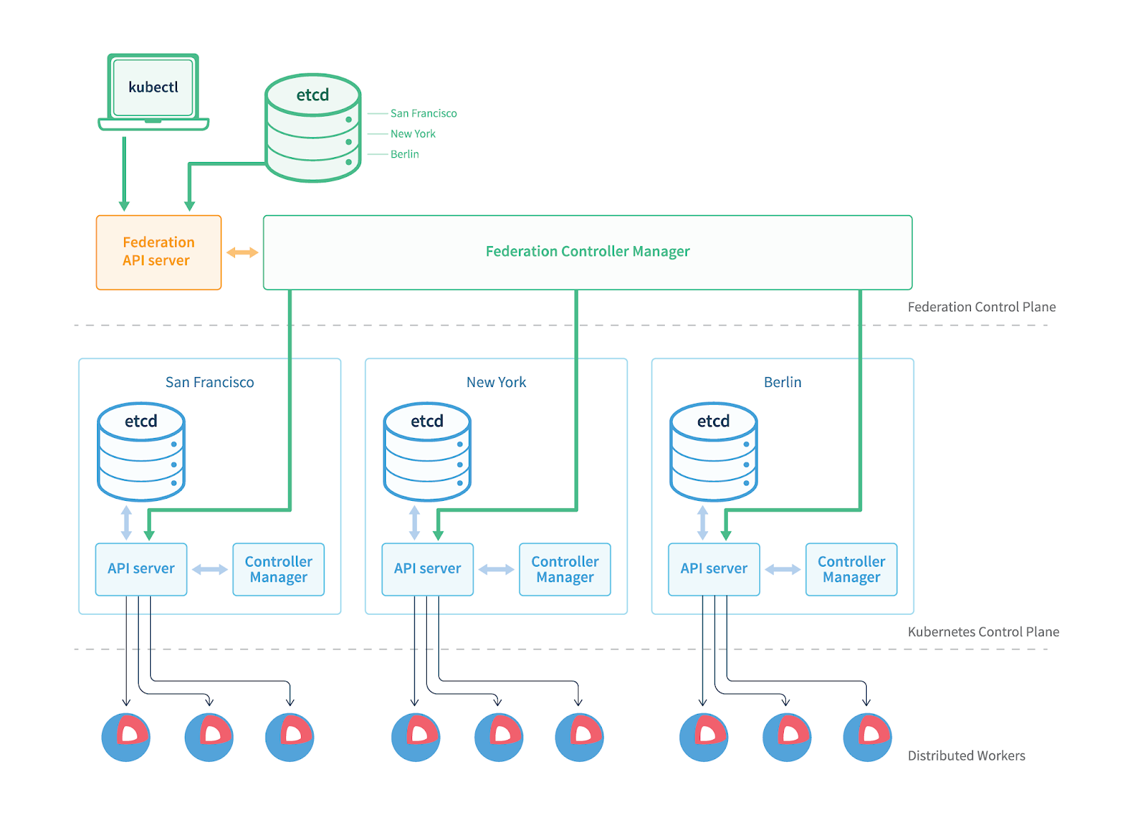 Istio: Multi-Cluster Federation and Hybrid Cloud